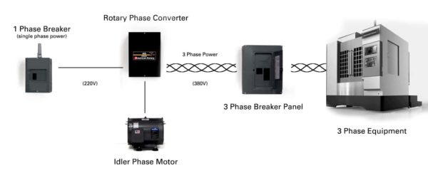 How Does a Phase Converter Work | American Rotary