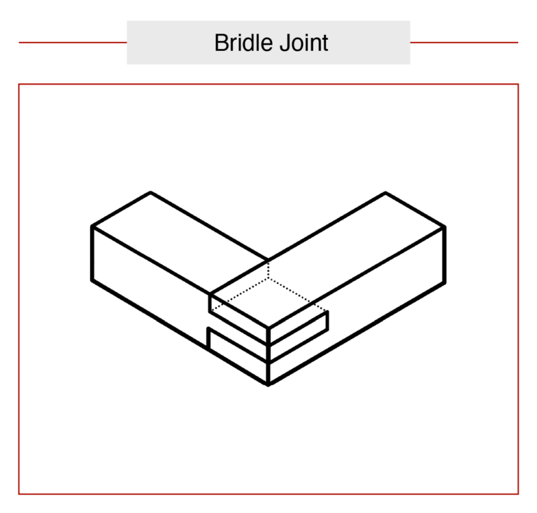 18 Types of Woodworking Joints and When To Use Them - American Rotary