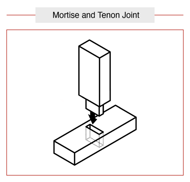 18 Types of Woodworking Joints and When To Use Them - American Rotary